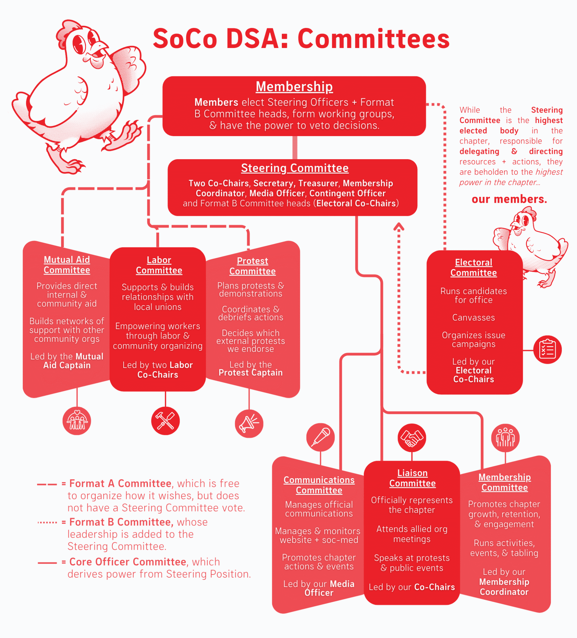 Chapter Structure & Committees - Sonoma County Democratic Socialists of ...